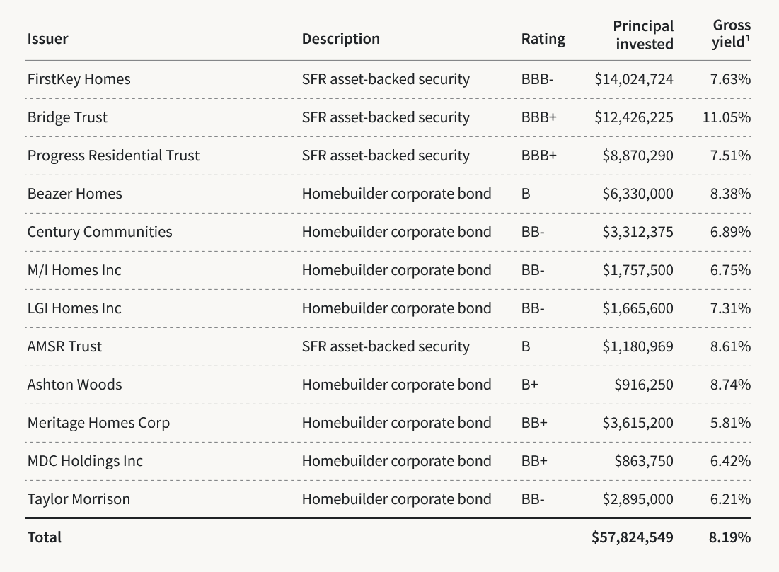 Flagship Fund Bond and ABS portfolio update - March 2023 | Fundrise