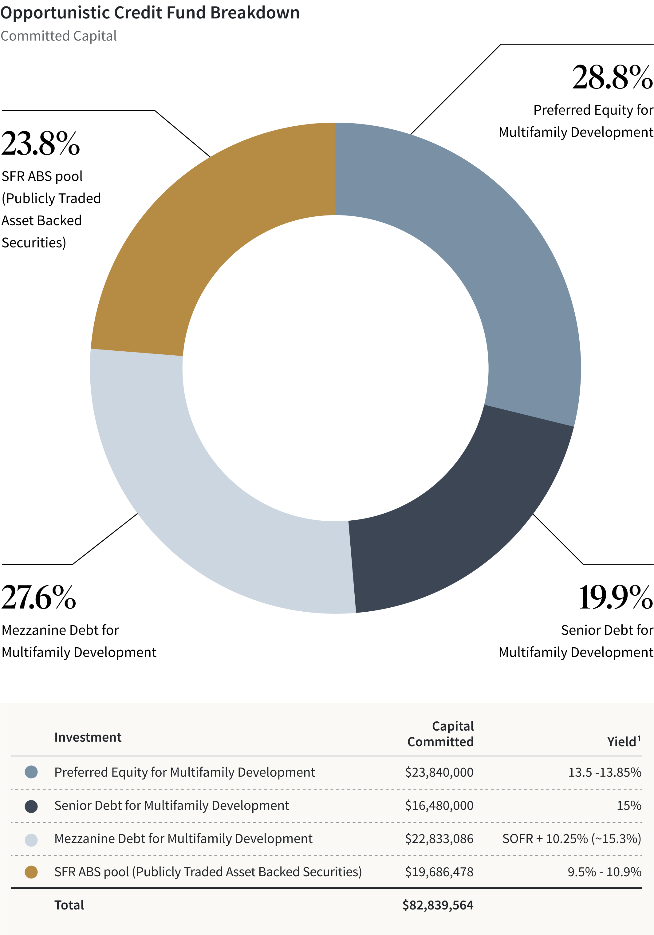 Opportunistic Credit Fund Update | Fundrise