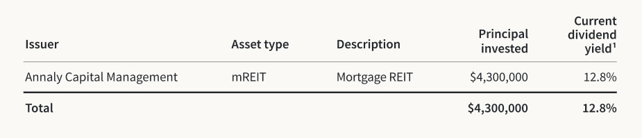 Public equities portfolio update — August 2023 | Fundrise