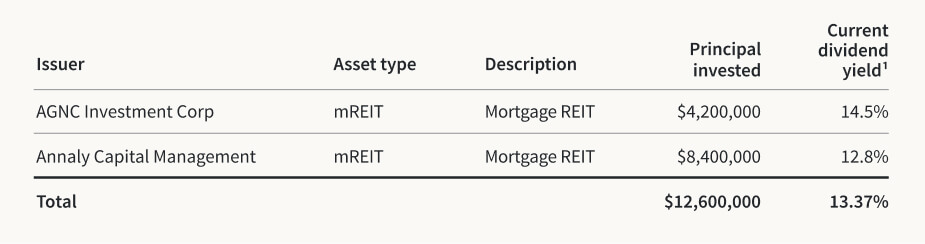 Public equities portfolio update — August 2023 | Fundrise